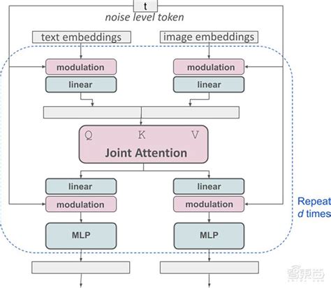 Diffusion Model综述 Mmdit架构 Csdn博客