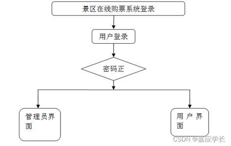 （附源码）计算机毕业设计ssm景区在线购票系统旅游景点购票系统数据流图 Csdn博客