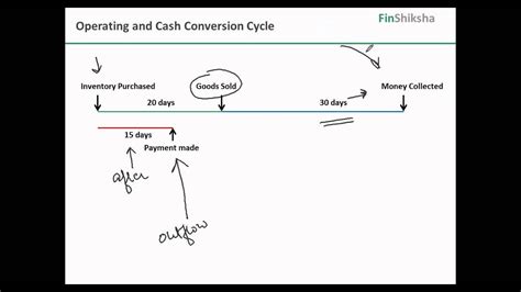Cash Cycle Vs Operating Cycle