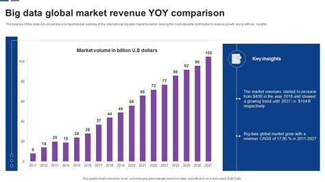 Big Data Global Market Revenue Yoy Comparison Ppt Example