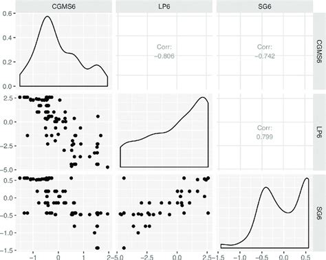 Phenotypic Distribution And Correlation Coefficients For Cassava Green