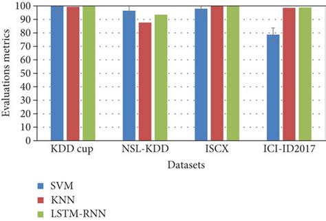Comparison Of The Lstm Rnn Against Machine Learning Algorithms In Terms