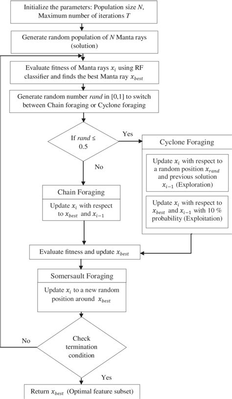 flow diagram of mrfo algorithm for feature selection download