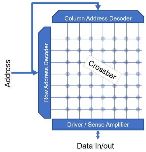Components Of A Simple Memory Block Each Crossing Point In The