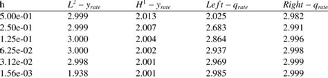 1d Error Rates For Piecewise Quadratic Basis Functions Download