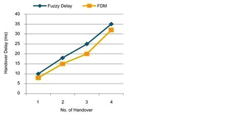 Fuzzy Logic Based Decision Making Algorithm To Optimize The Handover