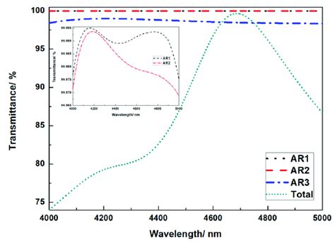 Spectral Transmittance Curve In Mid Infrared Band Download