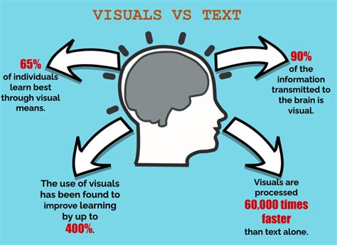 65 of people prefer visual learning is teaching keeping up