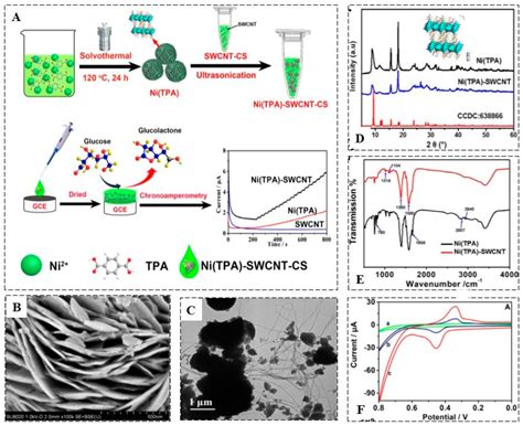 Biosensors Free Full Text Electrochemical Based Sensing Platforms