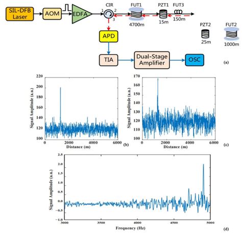 Research Progress In Distributed Acoustic Sensing Techniques Pmc