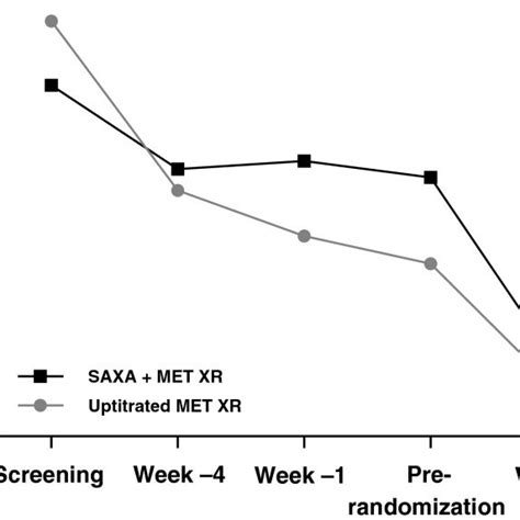Patient Disposition Met Xr Metformin Extended Release Saxa