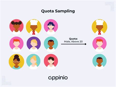 Quota Sampling Definition Types Methods Examples Appinio Blog