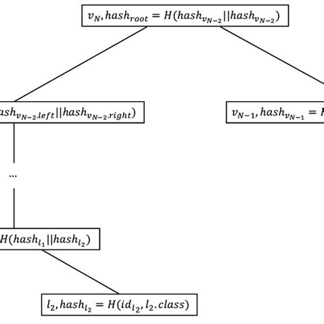 The Construction Of Ads Each Leaf Node Contains The Identification