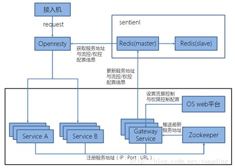 api网关设计与实现（一） 日程百行 博客园