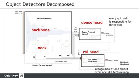 Digging Into Sample Assignment Methods For Object Detection Speaker Deck