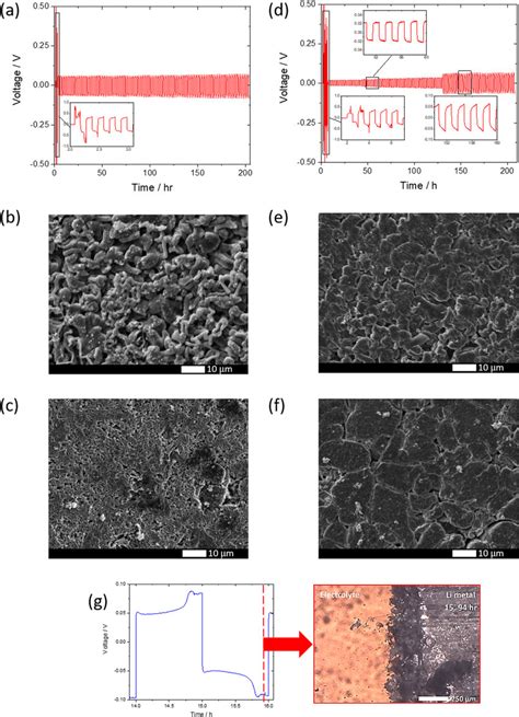 Li∣li Symmetric Cell Voltage Profiles For Cells Pre Conditioned At 50