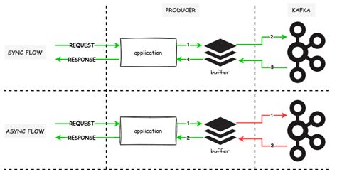 Inanzzz Kafka Sync And Async Producer Example In Golang