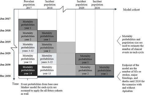 Conceptual Approach Of The Dynamic Population Model For The Years 2017 Download Scientific