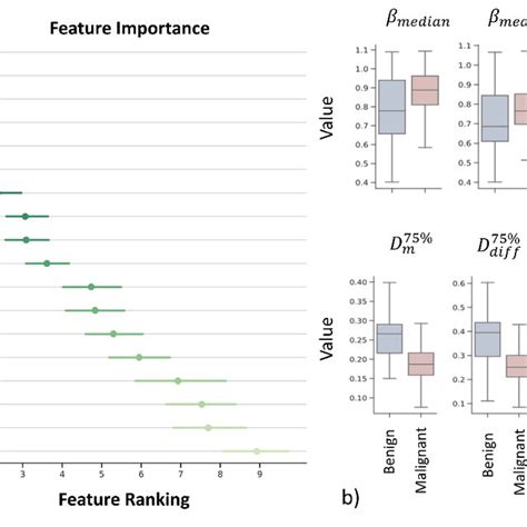 A Feature Importance Plot Of The Top 18 Features By Feature Rank Where