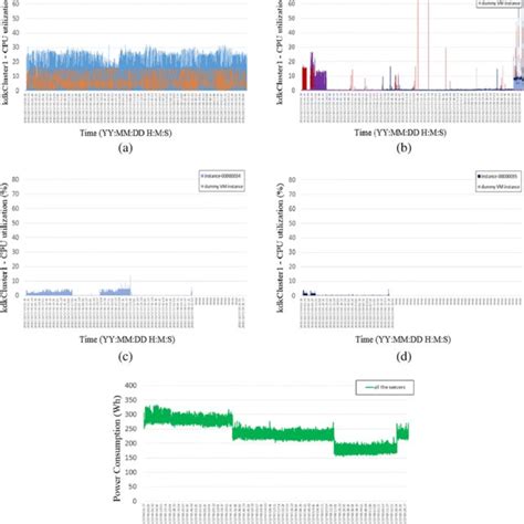 performance comparison of cpu utilization using 4 test systems in lab