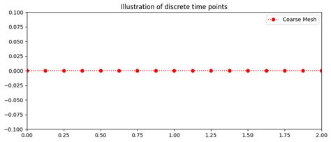 Stability Of A Multistep Method Numerical And Machine Learning Methods For Differential Equations