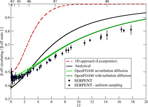 6 Correction Factor Comparison Between Analytical Approach Serpent Download Scientific
