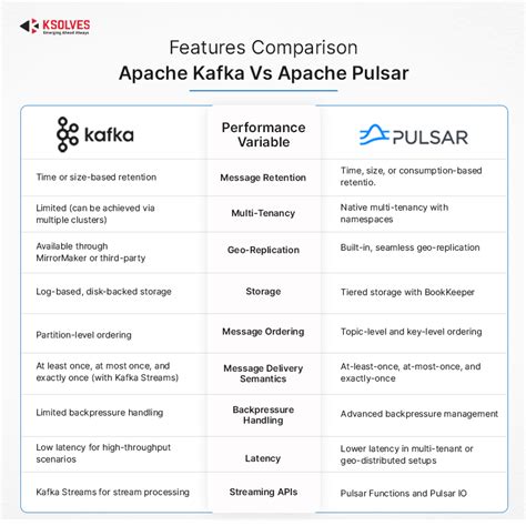 Pulsar Vs Kafka Which Is Better Critical Differences