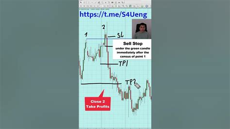 2b pattern [forex and crypto trading strategy] shorts youtube