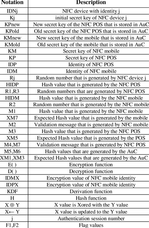 Sap Nfc Protocol Notation Download Table