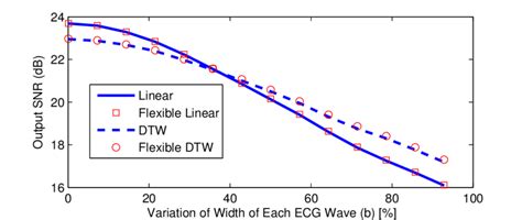 Mean Value Of Ekf Output Snr For Different Range Of B Variations