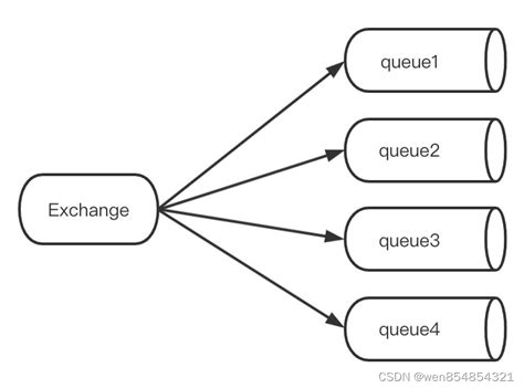 rabbitmq分享 rabbitmq 发送到交换机指定队列 csdn博客