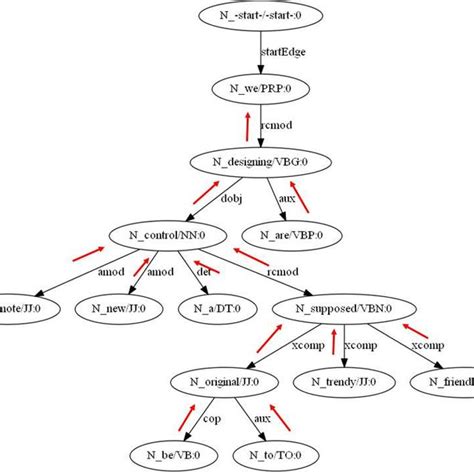 Dependency Graph Linearization Process Download Scientific Diagram