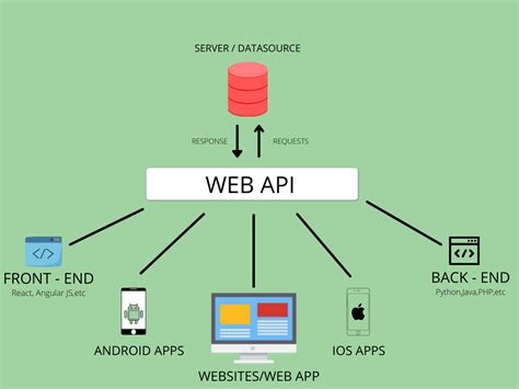 Understand Api In Less Than 10 Minutes