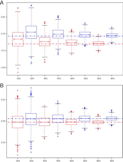 correlation between evolutionary rate and degree and expression level