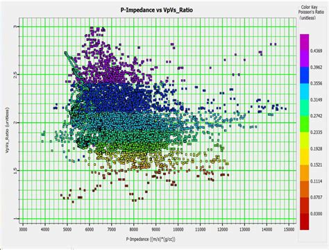 Cross Plot Of Acoustic Impedance Zp And Vpvs Ratio Download