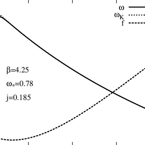 Radial Variation Of Angular Velocity ωx ≡ ΩΩ K R In And The