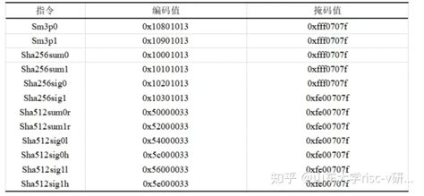Risc V处理器核设计优化与扩展指令集实现(三)加速sm3算法riscv Csdn博客 Risc V处理器核设计优化与扩展指令集实现(三)加速sm3算法riscv Csdn博客