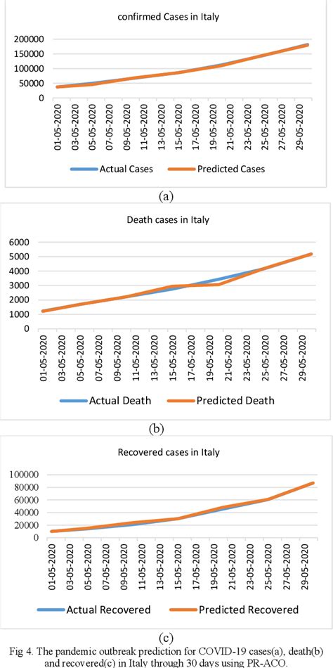 Figure 4 From Pandemic Outbreak Prediction Using Optimization Based Machine Learning Model