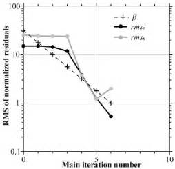 Rms Values Of The Normalized Residuals At Every Iteration For The Test