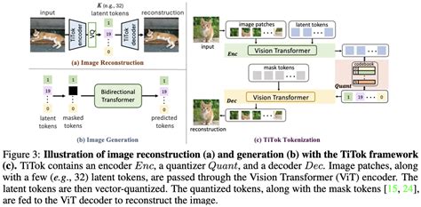 titok pytorch Token图像编码与重建框架 懂AI