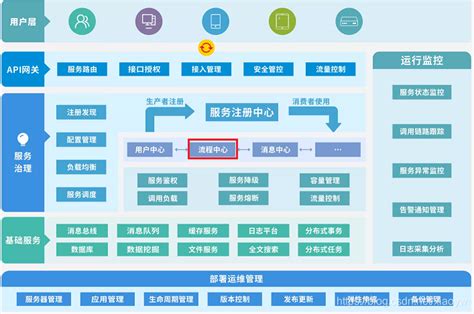 谈谈服务编排 Csdn博客