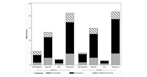 Patient Level Medication Regimen Complexity Index Mrci At The