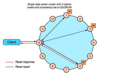 3 Ways Cassandra Keeps Data In Sync