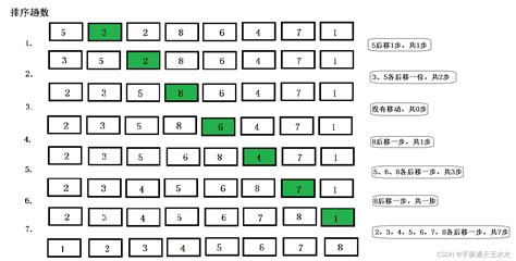 【排序算法】希尔排序（c语言） 技术分享 云服务器