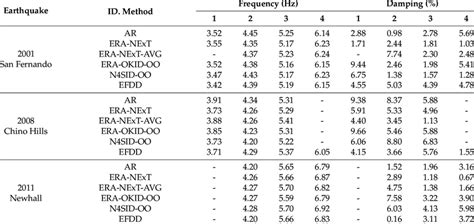 modal identification results of the identified frequency and damping