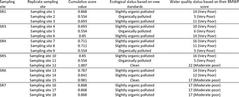 Internal Validation Results Of The Tested Sampling Sites Download Scientific Diagram