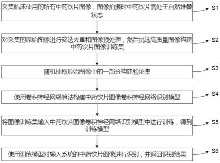 基于卷积神经网络的中药饮片图像识别方法及识别系统