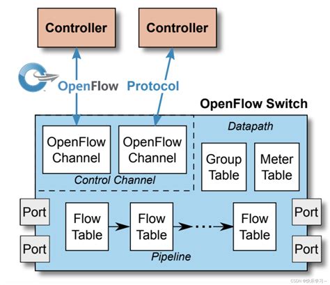 【博客450】openflow学习 openflow 流表丢弃原理 csdn博客
