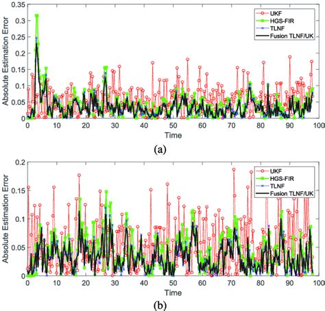 A X Absolute Error Comparison In Obstacle Avoidance B Y Absolute