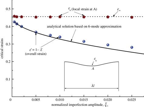 Imperfection Sensitivity For The Sinusoidal Imperfection As Predicted
